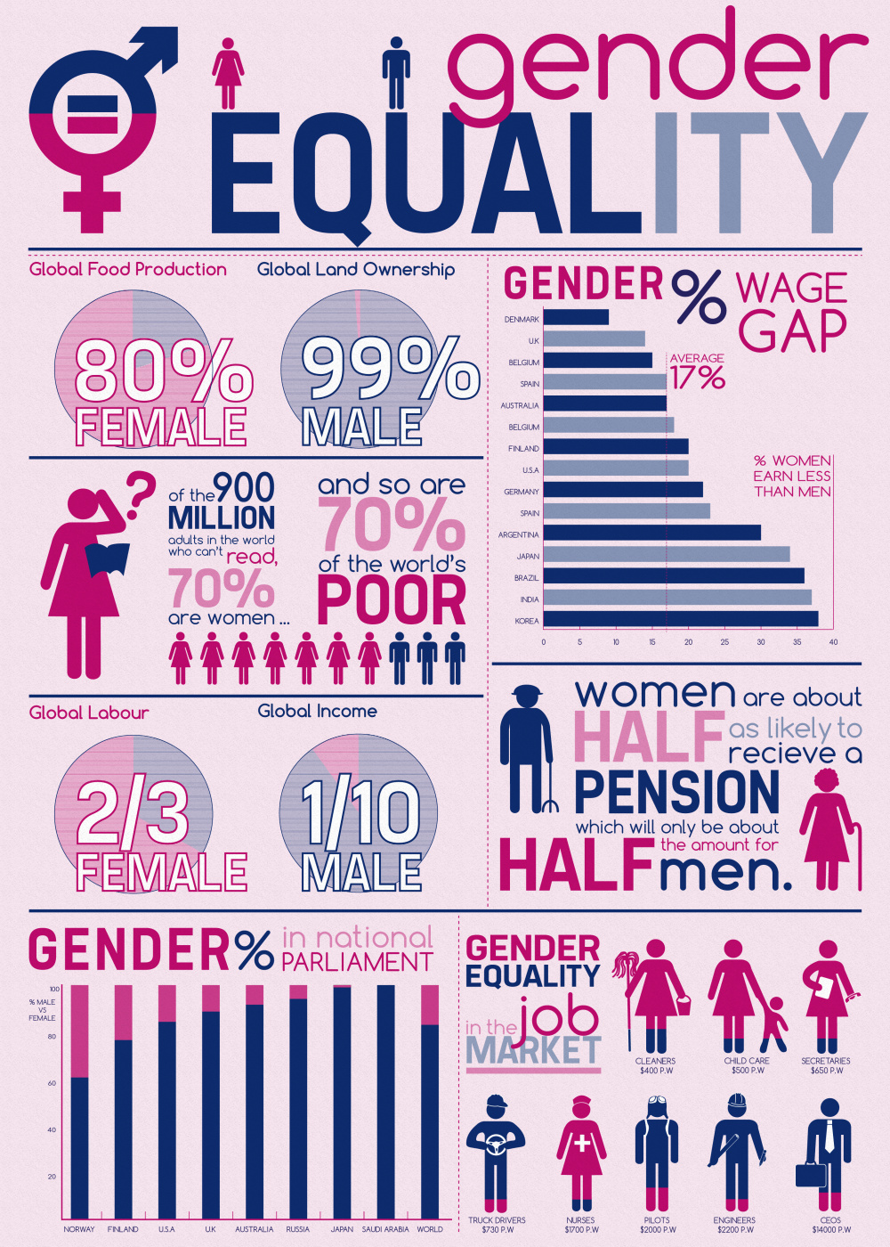 Gender Equality Posters